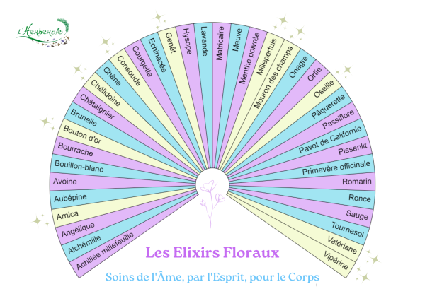 Biomètre 38 élixirs floraux de L’Herberaie